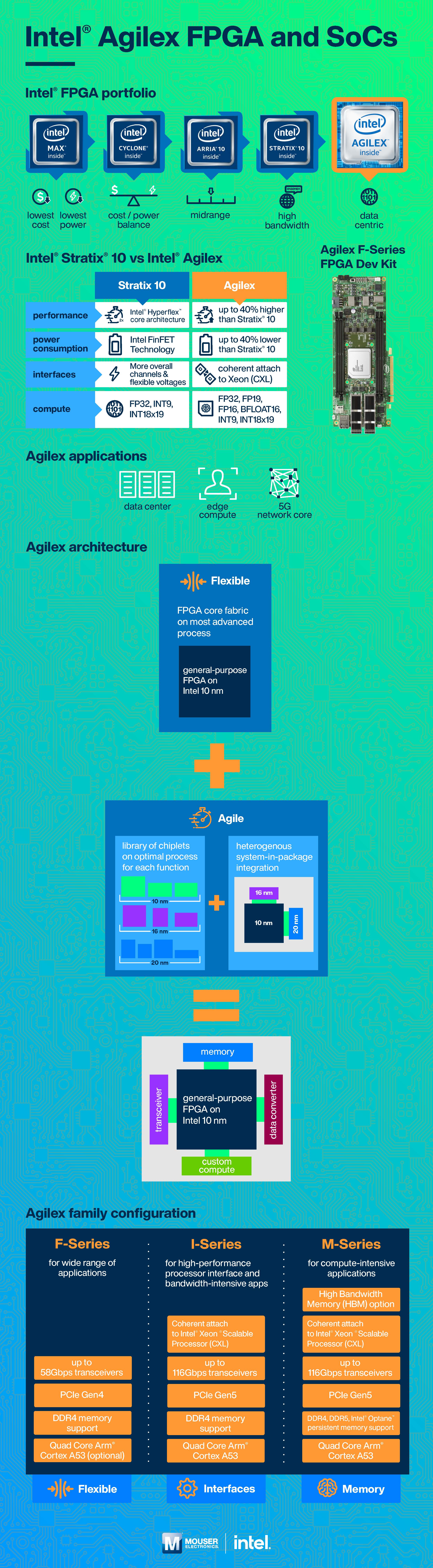 Intel® Agilex FPGA and SoCs Infographic - Mouser