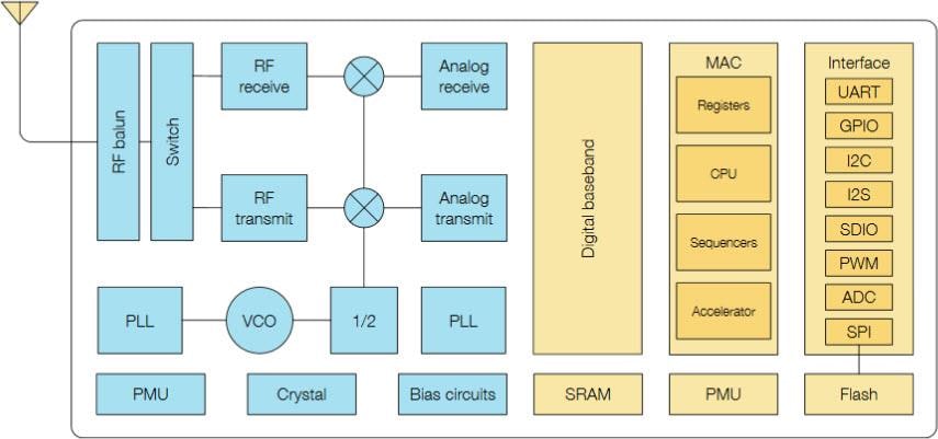 ESP82x Single-Core Wi-Fi SoCs - Espressif Systems | Mouser
