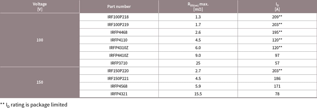 100V to 150V StrongIRFET™ Power MOSFETs - Infineon Technologies | Mouser