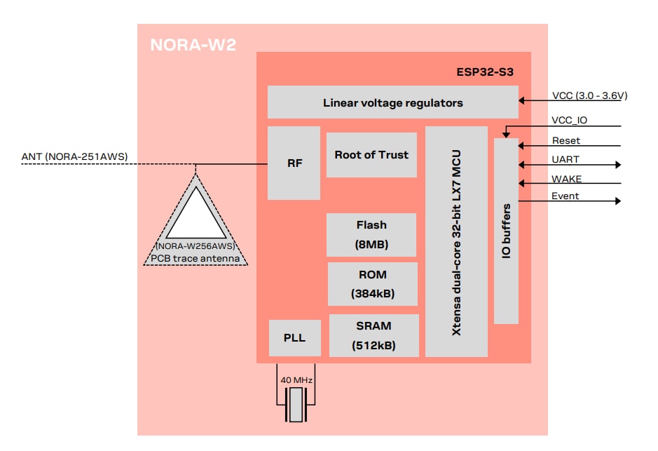 NORA-W2 Multiradio Modules - u-blox | Mouser