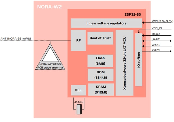 NORA-W2 Expresslink Multiradio Modules - u-blox | Mouser