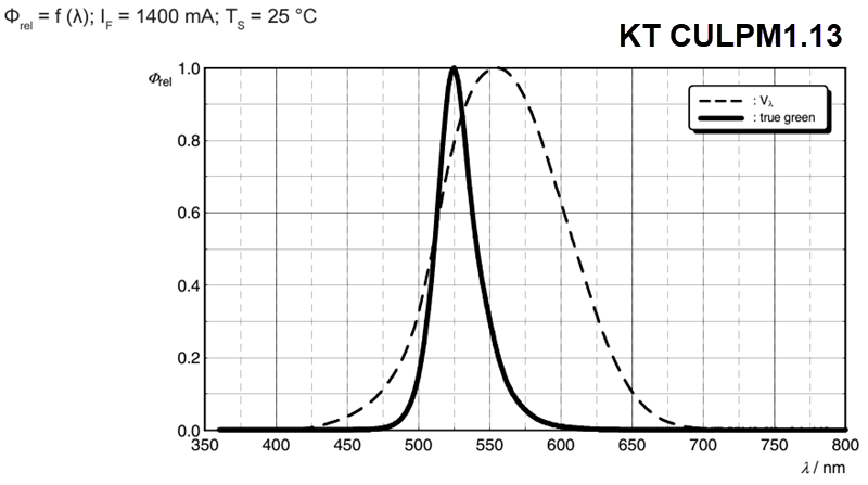 Kx CULPM1 OSTAR® Projection Compact LEDs - ams OSRAM | Mouser