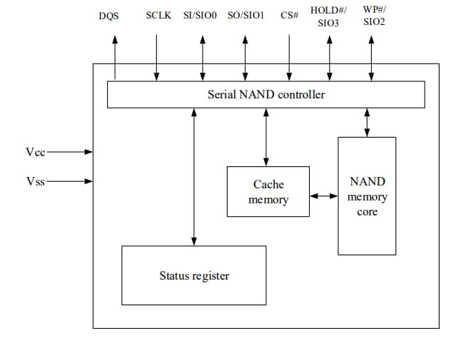 D5F1GM9 High-Speed QSPI NAND Flash - GigaDevice | Mouser