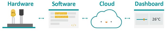 Create Home Automation with Arduino IoT Cloud | Mouser