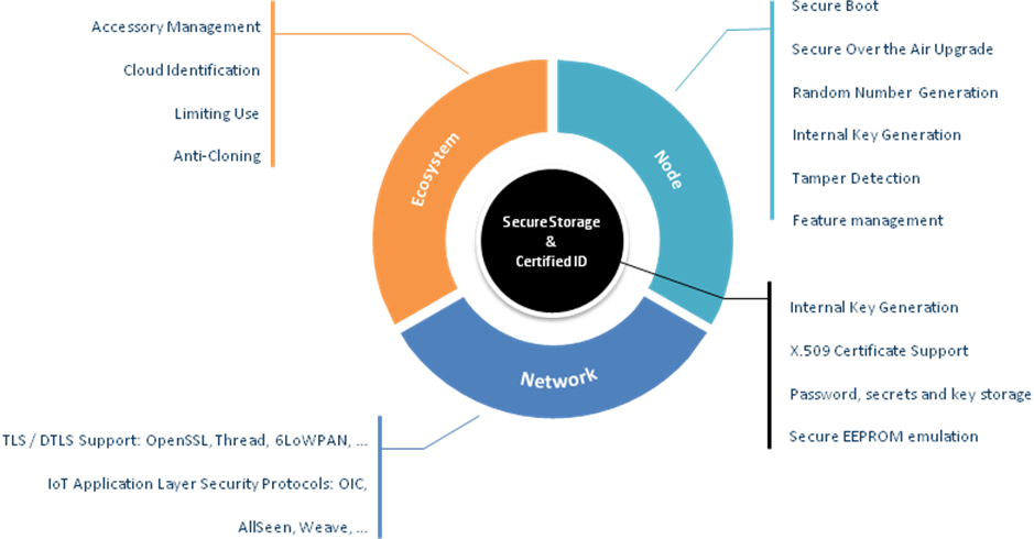 Botnets Bring Battles in IoT: Revisiting Embedded Security | Mouser