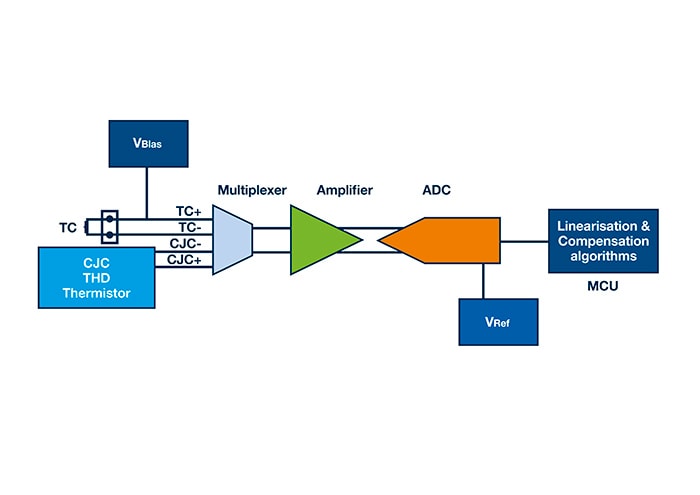 Signal Chain Design Considerations | Mouser