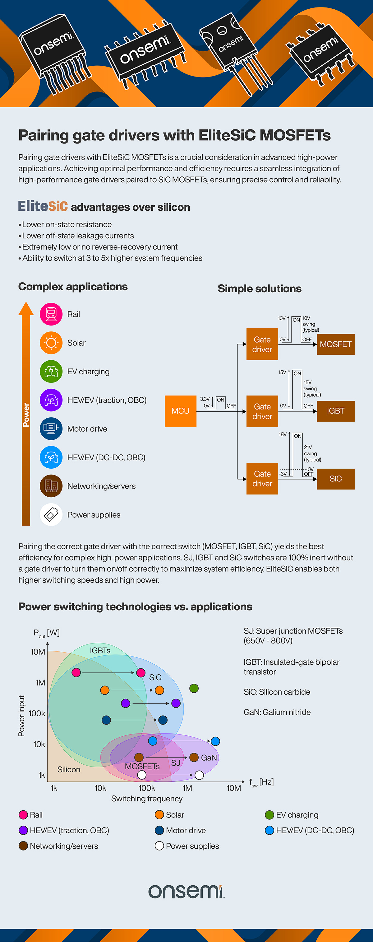onsemi Pairing Gate Drivers Infographic - Mouser onsemi Pairing Gate Drivers Infographic - Mouser