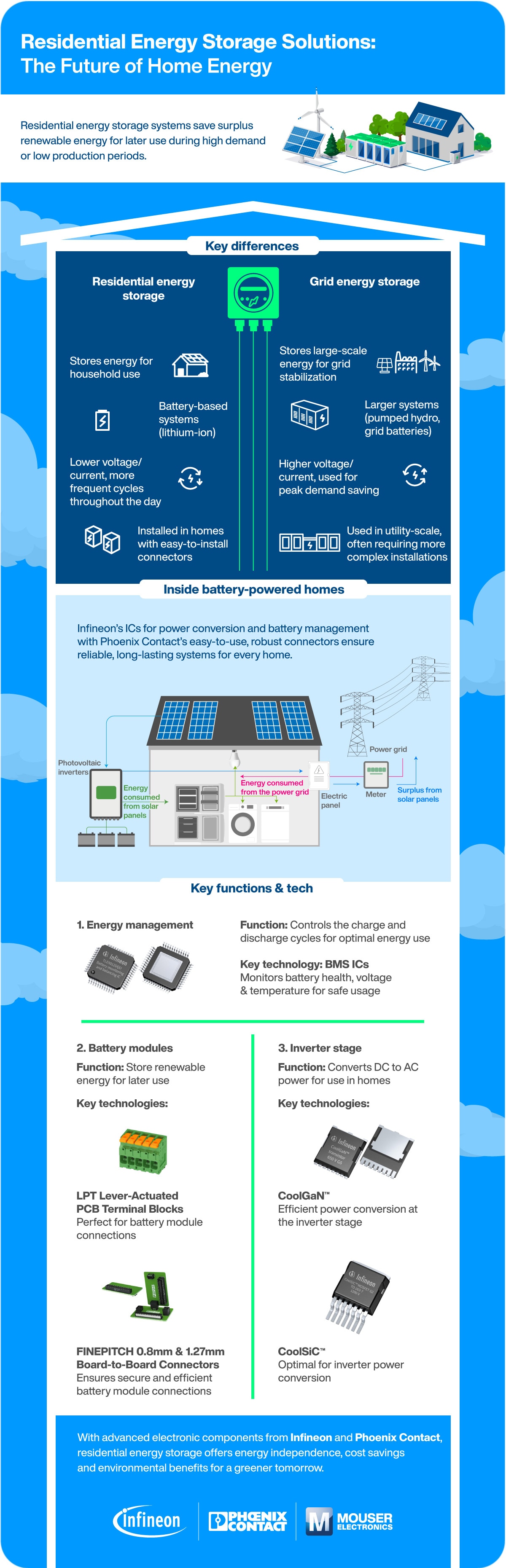 Infineon & Phoenix Contact Residential Energy Storage Solutions ...